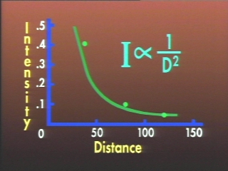 Inverse Square Law - Department of Physics | Montana State University
